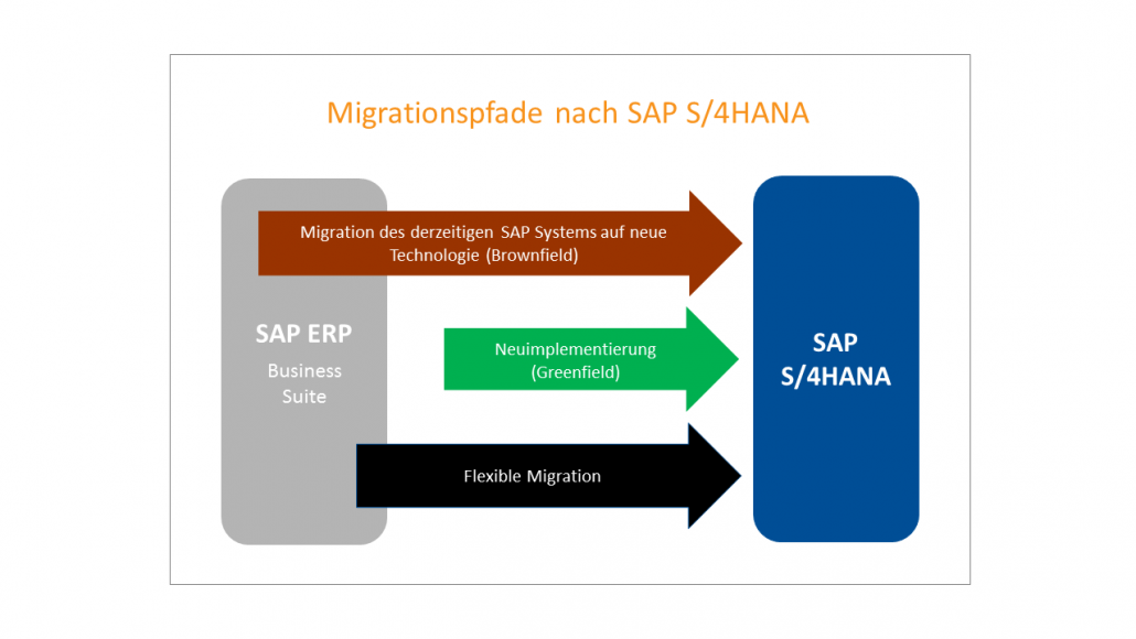 SAP S/4HANA Migration: Mehr Sicherheit beim Umstieg | B&IT