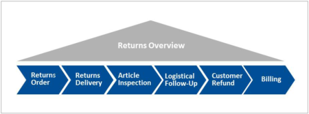 Advanced Returns Management (SAP ARM) enables consistent processes ...