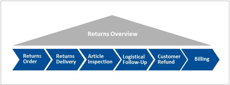Advanced Returns Management (SAP ARM) enables consistent processes ...