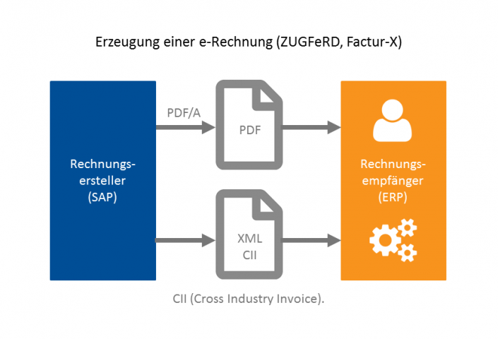 XRechnung, Factur-X und ZUGFeRD – Welche e-Rechnung ist die richtige? - Business and IT Consulting