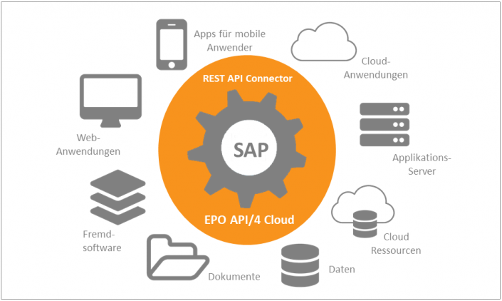 50 % Einsparung bei der SAP-Integration mittels REST API in die Cloud