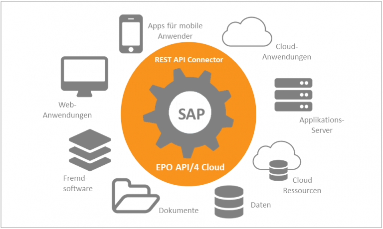 50 % Einsparung bei der SAP-Integration mittels REST API in die Cloud