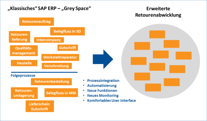 Durchgängige Prozesse mit der Erweiterten Retourenabwicklung von SAP ...