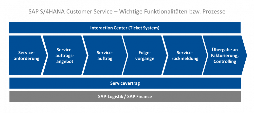 S/4HANA Customer Service - Neue Prozesse für Dienstleistungen