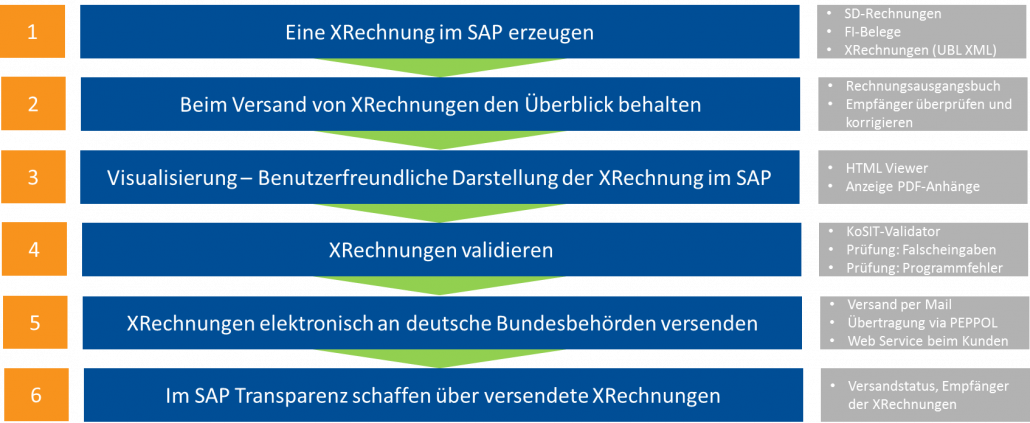 Eine XRechnung ganz einfach im SAP erstellen und direkt versenden ...
